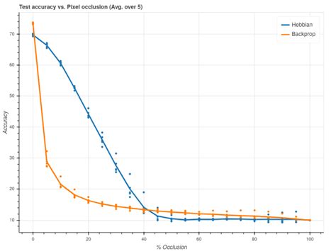 Robustness Of The Networks With Respect Randomly Removed Pixels From