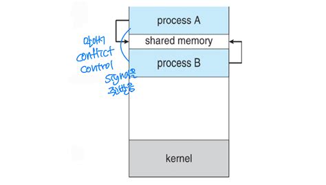 Os 03 Processes