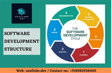 The Software Development Structure Shows How The Software Development