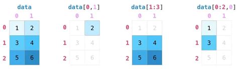 图解numpy，这是理解数组最形象的一份教程了 知乎