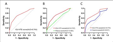 Figure 2 From External Validation Of The Icu Venous Thromboembolism Risk Assessment Model In