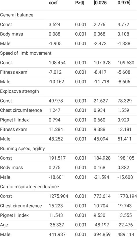 Coecients Of Signicant Linear Regression Models For The Motor
