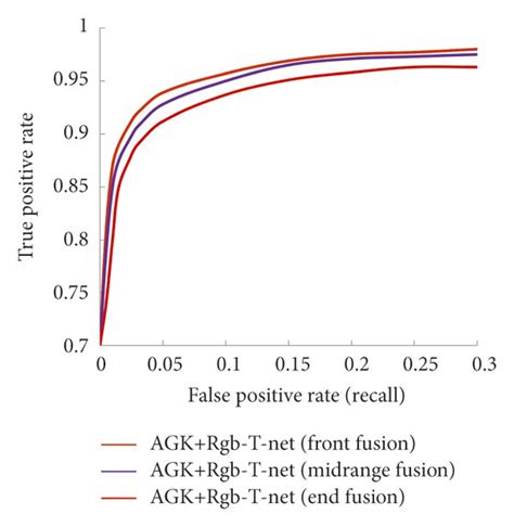 A Depth Perceptron Adaptive Gaussian Kernel Early Fusion Depth