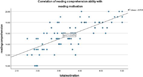 Reading Motivation And Reading Comprehension Achievement Among English Majors In China A