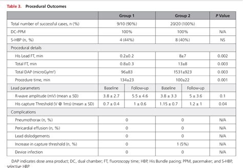 Table 3 From Low Fluoroscopy Permanent His Bundle Pacing Using Electroanatomic Mapping A