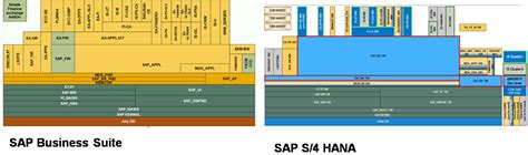 Architecture Of S4 Hana Vs Erp Sap Community