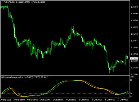 Adaptive RSX Buy Sell Forex Indicator MT