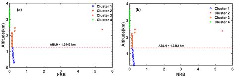 Estimating Boundary Layer Height From Lidar Data Under Complex Atmospheric Conditions Using