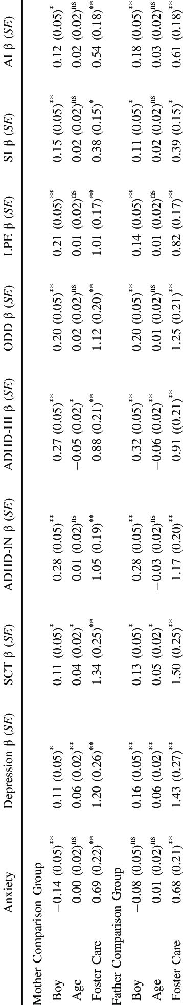Partial Standardized Regression Coefficients For The Regression Of