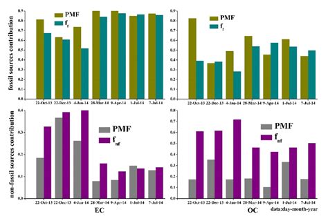 Comparison Of The Source Contribution To Ec And Oc Classified From The
