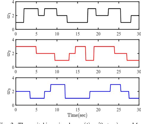 Figure 3 From Neural Adaptive Quantized Consensus Tracking Control Of