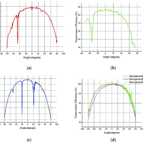 Transmission Efficiency Versus Angle Of Incidence For The Hoe Coupler Download Scientific