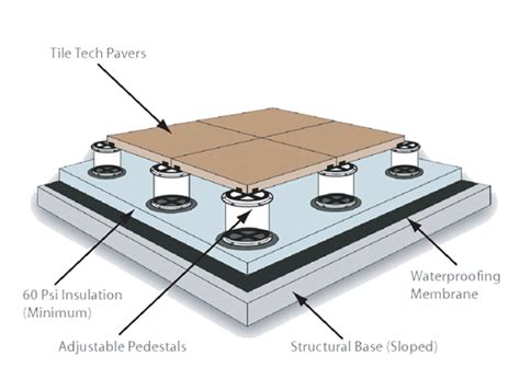 Pedestal Installation Method Tile Tech Pavers