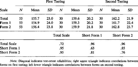 Means Standard Deviations And Correlations For The Ostomy Adjustment