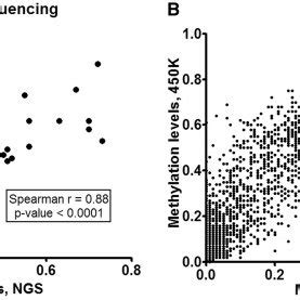 The Validation Of The NGS Data A Validation By Pyrosequencing Data Download Scientific