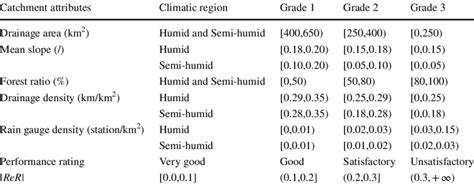 Classification Of Catchment Attributes And Model Performance Indices