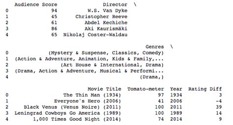 Python Pandas Patsy Statsmodels Linear Reg Issue Passing In Categorical Variable