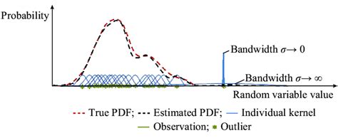 Effect Of Different Sizes Of Bandwidth Parzen Window Sizes For Download Scientific Diagram