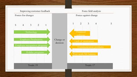 Solution Force Field Analysis Chart Studypool