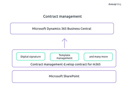 Contract Management Ms Dynamics 365 Business Central