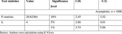 Co Integration Bound Test Results Download Scientific Diagram