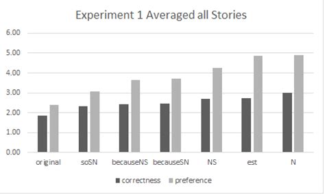 Histogram Of Correctness And Preference For Experiment 1 Averaged Download Scientific Diagram