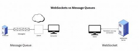understanding message queues and websockets architecting reliable real