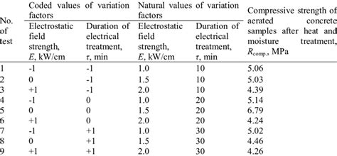 Experiment Design Matrix For The Second Example Download Scientific