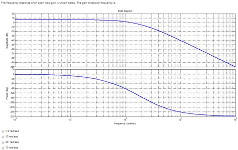 solved the frequency response of an open loop gain is shown