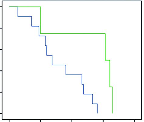 PFS Curve Of Non Candidate Patients For Metastases Resection Download Scientific Diagram