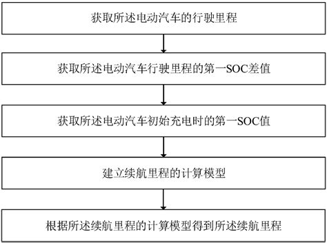 Prediction Method Of Driving Mileage Of Electric Car Eureka Patsnap