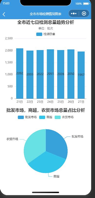 电脑端微信打开带有图表的页面白屏 · issue 847 · ecomfe echarts for weixin · github