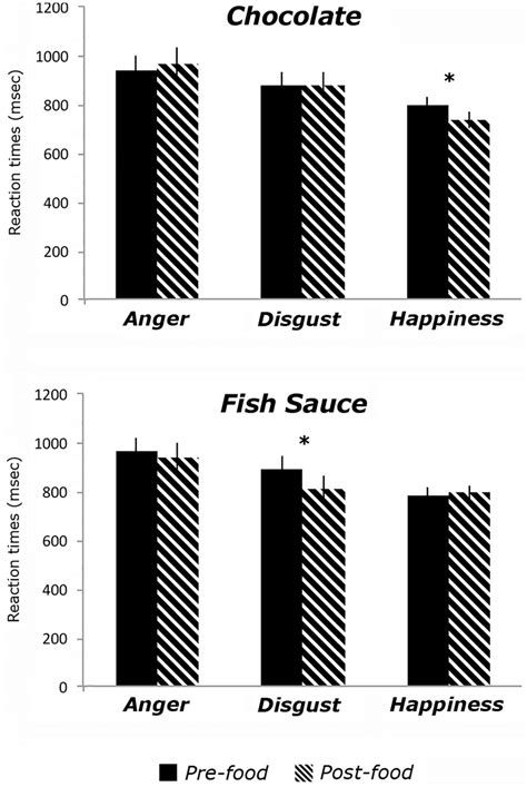 Results For The Emotion Recognition Task Graphs Showing Performance On