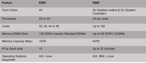 IBM POWERs Scale Up With Its Newest Servers Moor Insights Strategy