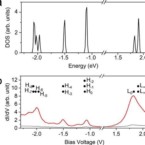 Dft Calculated Dos And Molecular Orbital Energy Levels Of The