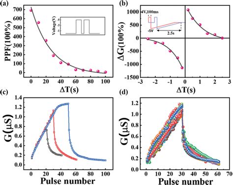 a ppf determined by the time interval of two input presynaptic pulses