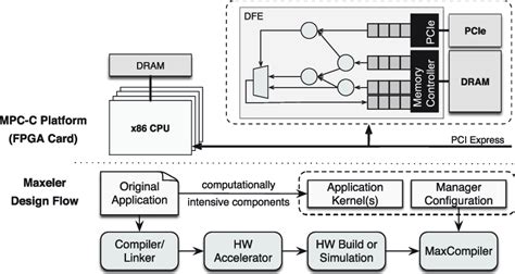 Maxeler Mpc C Platform Architecture And Design Flow Download