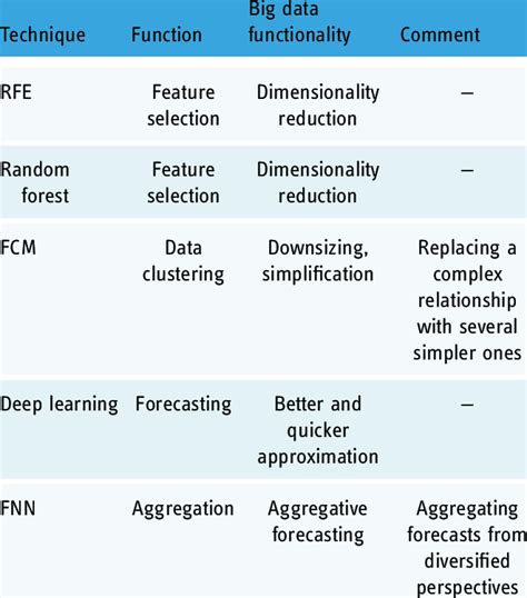 Mapping The Parts Of The Proposed Methodology To Big Data Analytics