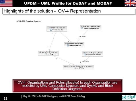Updm Uml Profile For Do Daf And