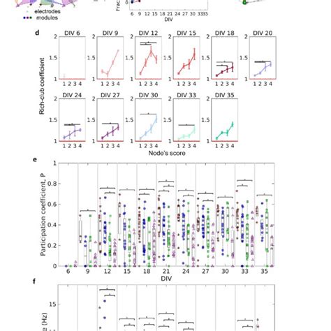 Topologically Important Nodes And Their Role As Module Integrators Download Scientific Diagram