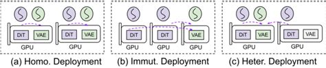 [논문 리뷰] Ddit Dynamic Resource Allocation For Diffusion Transformer Model Serving