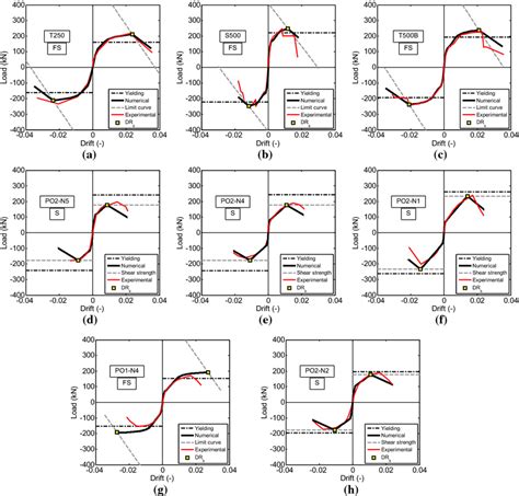 Examples Of Validation Of The Adopted Numerical Approach Download