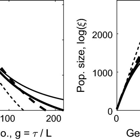 Left Graph Of Mean Telomere Length Against Generation Number Right Download Scientific