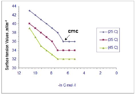 Surface Tension Vs Log C Of Compound Iii At Different Temperatures