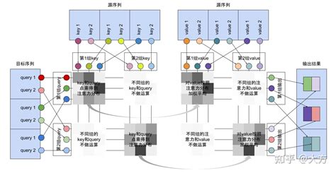 解剖transformer 第一部分:你能默写出transformer注意力机制的网络结构吗? 知乎 解剖transformer 第一部分:你能默写出transformer注意力机制的网络结构吗? 知乎