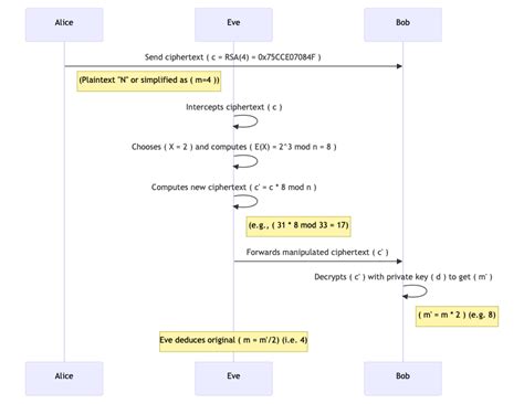 the cryptography handbook exploring rsa pkcsv1 5 oaep and pss