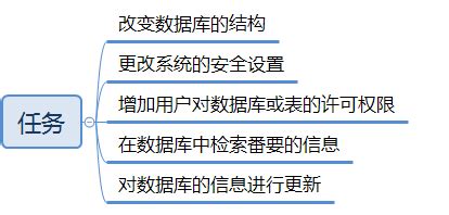 Oracle简单SQL语句详细 oracle语言 CSDN博客