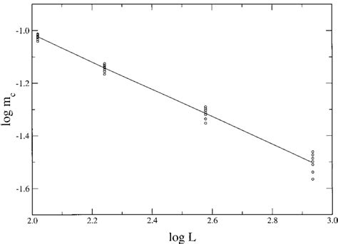 Log Log Plot Of The Magnetization At Various Temperatures In The Download Scientific Diagram