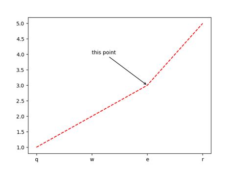 Python Matplotlibpyplot Jak Generować Wykresy 3 Strzałki I Opisy