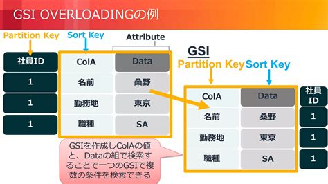 Amazon Dynamodb Advanced Design Pattern Ppt